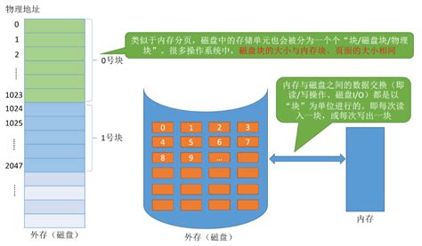 【王道操作系统】4 1 4 文件的物理结构 csdn博客