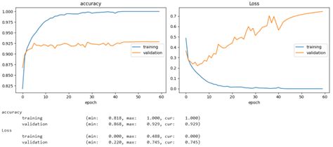 Batch Normalization And Dropout Combined Regularization