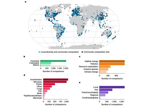 The Global Human Impact On Biodiversity Roman Alther Freshwater