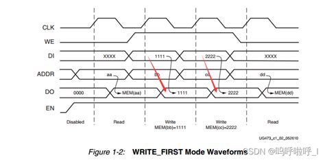 Xinlinx Fpga Bram
