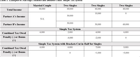Table 1 From Racial Disparities In The Income Tax Treatment Of Marriage