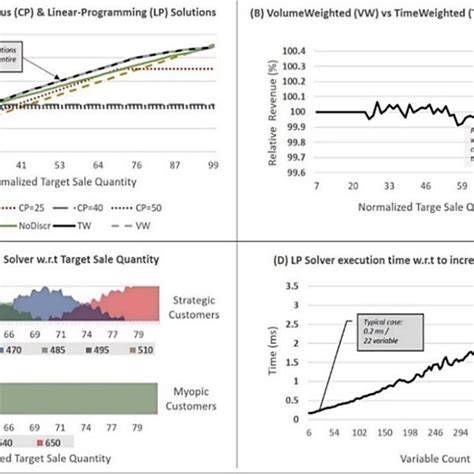 Results A Comparison Of Cost Plus Cp And Linear Programming Lp