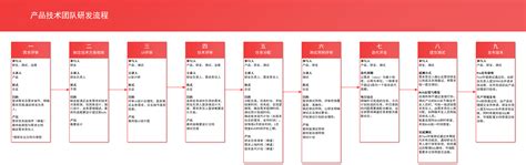 第1章：企业级研发and测试流程 研发流程和测试流程 csdn博客