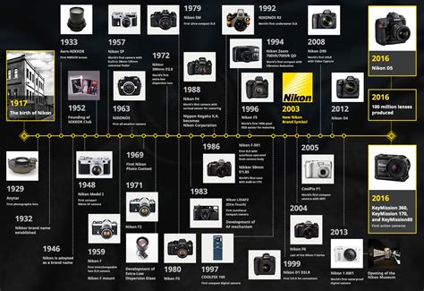 Nikon Dslr Camera Sales Figures Estimations Nikon Rumors