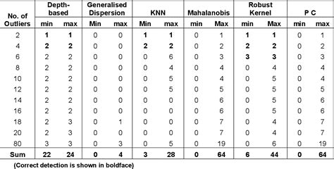 Table 3 From Comparison Of Outlier Detection Techniques In Non Stationary Time Series Data