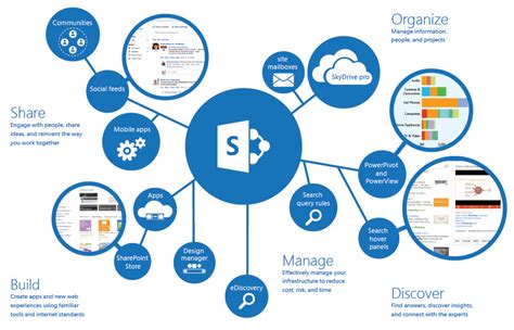 Sharepoint Online Cornered The Collaboration And Publishing Niche