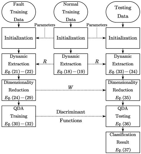 Dynamic Feature Extraction Based Quadratic Discriminant Analysis For Industrial Process Fault