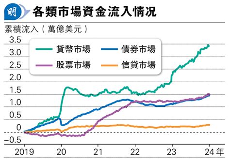 百達曾劭科：全球減息在望 內地資金湧港 20240429 報章內容 明報財經網