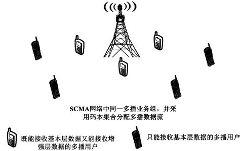 Scma Network Capacity Analysis And Layered Multicast Resource Distribution Method Eureka Patsnap