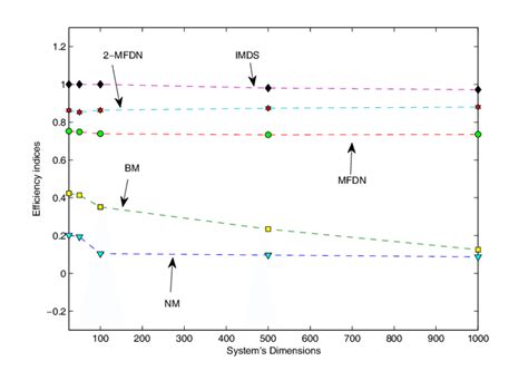 Efficiency Profile Of Nm Bm Mfdn 2 Mfdn And Imds Methods As The Download Scientific Diagram