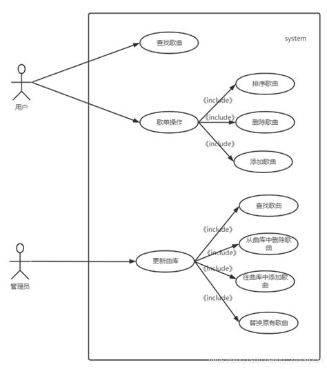 Uml 用例图的组成和实例例图和例 Csdn博客