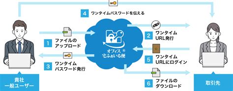 ファイル送受信機能の特長法人向けファイル転送サービスオフィス宅ふぁいる便 オージス総研