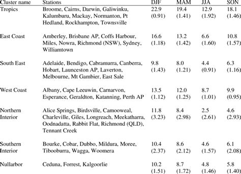 Cluster Means And Membership Shown Are The Name Assigned To The Download Scientific Diagram