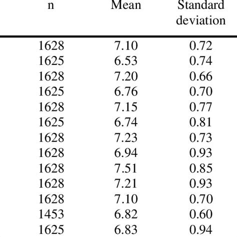 Sizes Means Standard Deviations Coefficients Of Variation And
