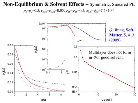 Ppt Numerical Modeling Of Polyelectrolyte Adsorption And Layer By Layer Assembly Powerpoint