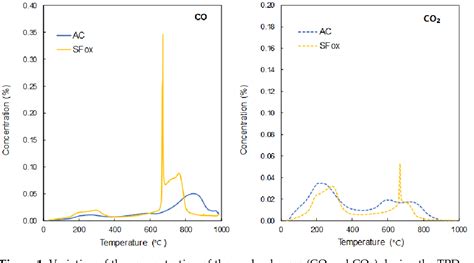 Figure 1 From Sorption Of Seleniumiv And Seleniumvi Onto Iron Oxidehydroxide Based Carbon Figure 1 From Sorption Of Seleniumiv And Seleniumvi Onto Iron Oxidehydroxide Based Carbon