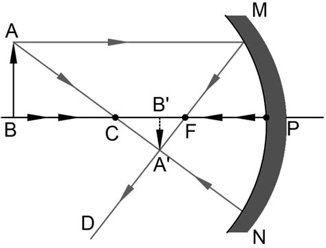 Concave And Convex Mirrors A Simple Physics Guide