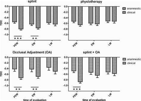 TDC Values Mean And SEM Based On Anamnestic And Clinical Reference Download Scientific