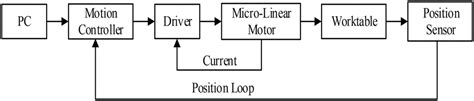 Research On Dual‐mode Switching Fuzzy Pid Servo Algorithm Based On