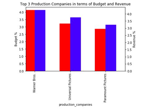 Github Khaledimad Investigate A Dataset Udacity Data Analyst Degree Project Iii