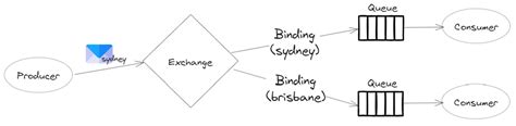 Rabbit MQ Exchange And Exchange Types What You Need To Know