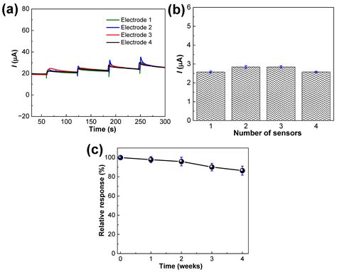 Utilizing A Disposable Sensor With Polyaniline Doped Multi Walled
