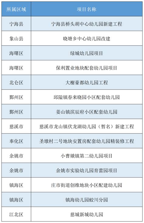 新增近3万个学位！宁波将新（改、扩）建一批中小学和幼儿园