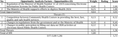 External Factor Evaluation Efe Matrix Calculation Download Scientific Diagram