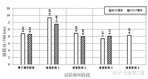 新能源汽车常用工况（nedc、wltc、cltc、epa）介绍 知乎