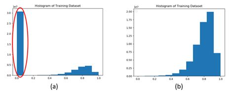 2 a histogram distribution of training dataset spike in bin 1 0