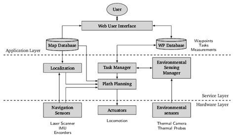 Functional Architecture Of The Proposed Solution Download Scientific Diagram