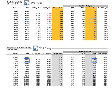 Cpm Group Own Table Confirms Rather High Allocations To Goldsilver Are Best In A Portfolio R