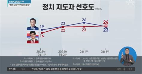 총선 D 33여야 지지율 아직 ‘팽팽
