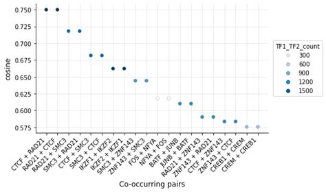 ChIP Seq Analysis TF COMB Documentation