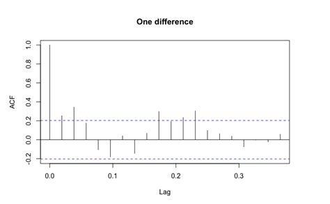 Forecasting Could Somebody Help Me Read These Acf And Pacf Plots Cross Validated