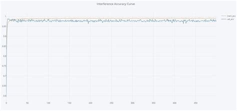 Nterference Accuracy Curve Download Scientific Diagram