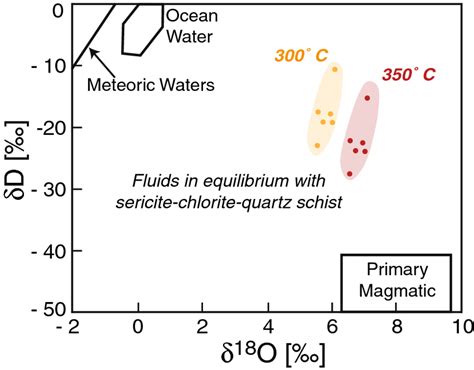 Calculated δd And δ¹⁸o Isotopic Composition Of Fluids In Equilibrium Download Scientific