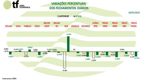 Sojabr Soja Fecha Misto Novamente Com Alta Em Jan E Queda Nos Demais