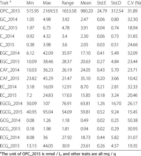 The Statistical Analysis Of Phenotypic Data Download Table