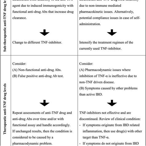 Personalized Treatment Strategy At Anti Tnf Treatment Failure