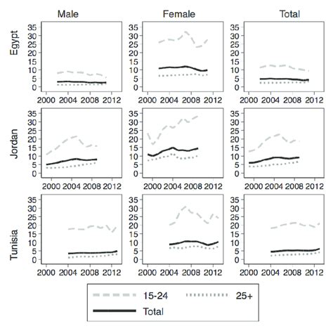 Annual Unemployment Rate Percentage By Sex And Country Decade