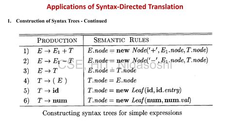 Syntax Directed Definition And Its Applications Ppt