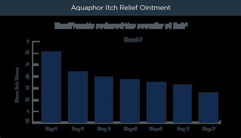 Graph With Reduced Severity Of Itch