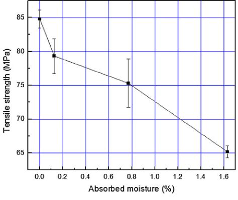 Tensile Strength As A Function Of Absorbed Moisture Download