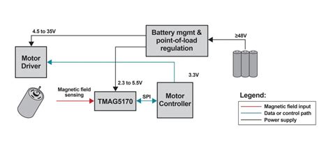 Choosing Sensors For Real Time Control System Electronic Products