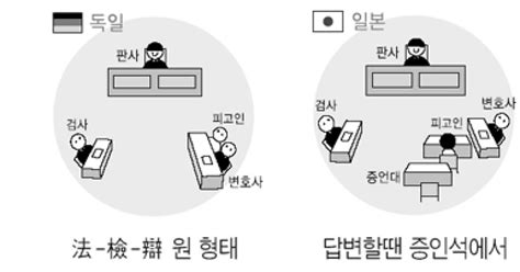 법정구조 빅뱅 외국의 법정은