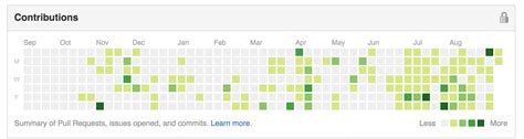 Contribuindo Em Projetos Open Source Utilizando Git Parte 01 Imasters