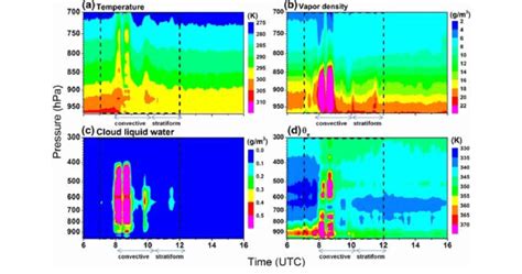 Time Height Cross Section Of Mwr Observed A Temperature B Vapour