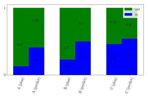 Python Stacked Bar With Values Stack Overflow
