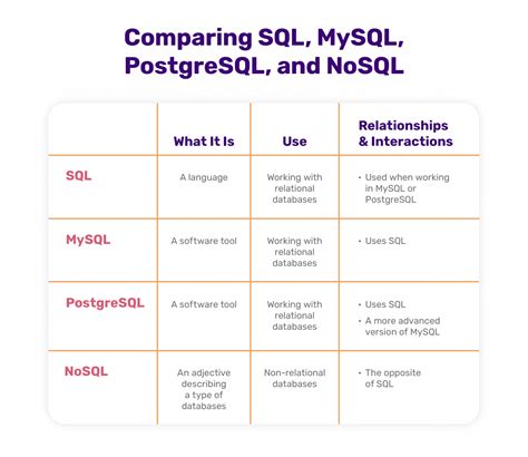 Sql Mysql Postgresql And Nosql What Are They And What Are They